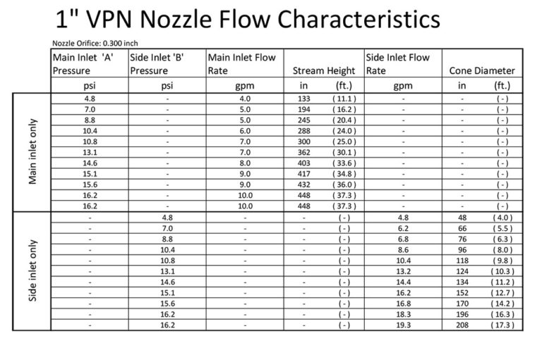Variable Pattern Nozzle - Technifex Products
