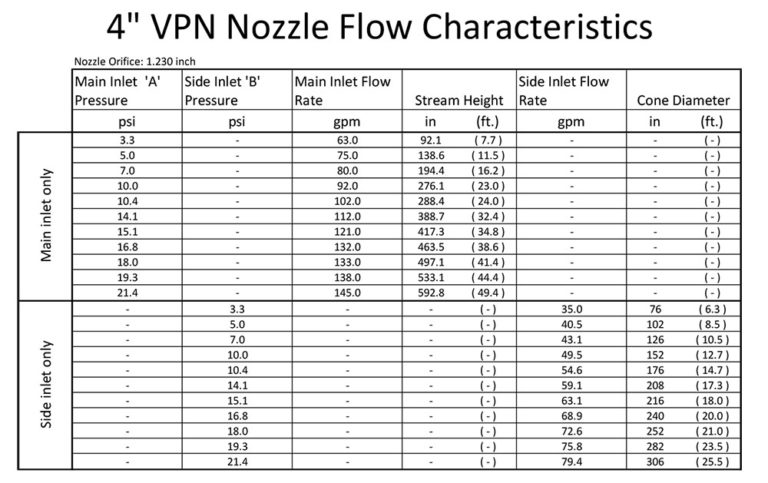 Variable Pattern Nozzle - Technifex Products